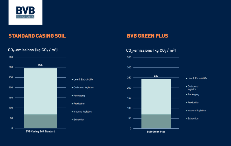 How casing soil scores on sustainability - BVB Substrates